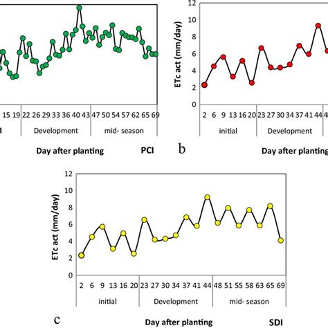 Daily Single And Dual Crop Coefficients During The Corn Growing Season Download Scientific Diagram