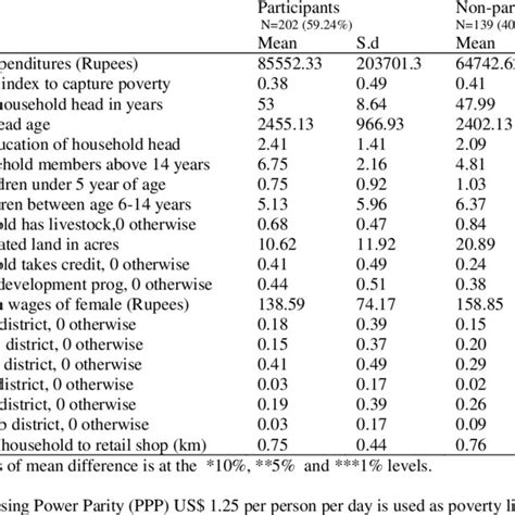 Descriptive Statistics Of Variables Used In Estimation For Females