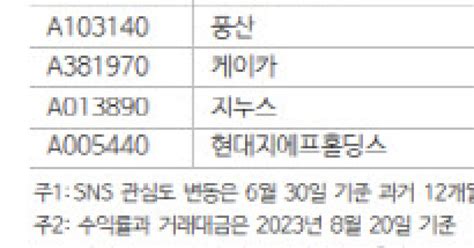 Sns 관심 종목·테마 거래대금도 늘었다3개월 데이터 보니