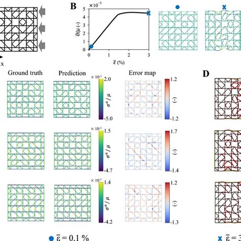 Predicting Elasticity And Plasticity In Transversally Loaded