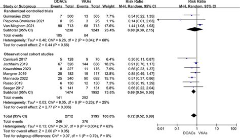 Forest Plots For Major Bleeding Download Scientific Diagram