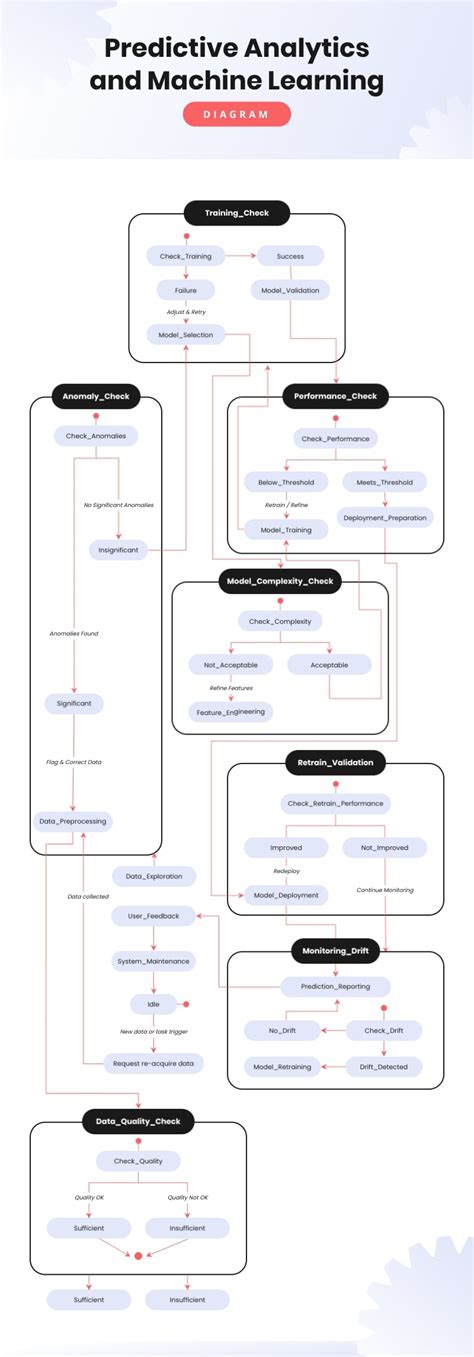 Predictive Analytics And Machine Learning Diagram Template Visme