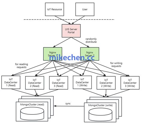 Lvs负载均衡详解万字图文总结 Mikechen