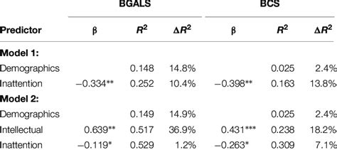 Predicting Academic Achievement Download Table
