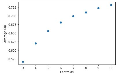 Deriving YOLO Anchor Boxes Convolutional Neural Networks DeepLearning AI