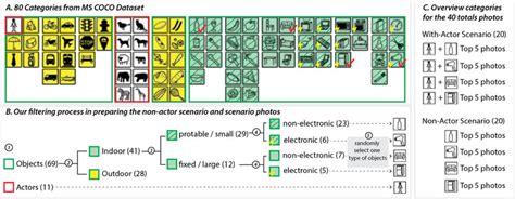 A Categories In The MS COCO Dataset B Our Filtering Process Of Download Scientific