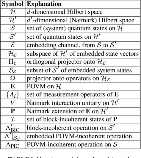 Table I From Resource Theory Of Coherence Based On Positive Operator