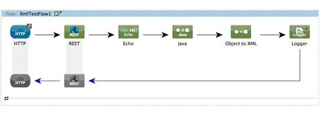 Java Receiving An Xml Array Over Rest Into Mule Esb Flow Stack Overflow