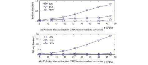 Localization Bias Vs Crpd Noise Standard Deviation Download