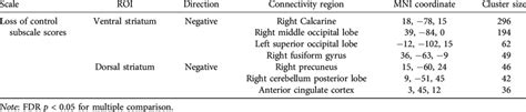Associations Between Loss Of Controltime Management And The Striatum