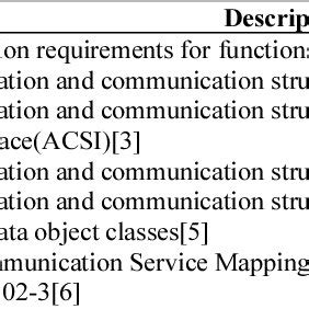 TSN Modeling Based On IEC 61850 The Steps Of IEC 61850 Modeling For Download Scientific