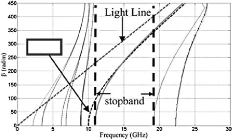 dispersion diagrams of groove gap waveguide and equivalent rectangular