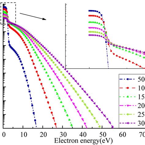 Variation Of Effective Ionization Coefficient With Reduced Electric