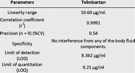 Method Validation Parameters Download Table