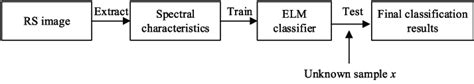 Processing flowchart of the ELM-based classification algorithm ...
