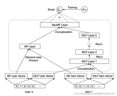 data poisoning attacks to deep learning based recommender systems精读 csdn博客