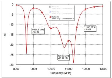 Figure 1 From Circular Polarization Microstrip Antenna Array 1×2 For Microwave Radio