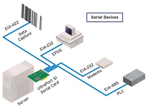 UltraPort SI PCI Serial Card Serial Port Cards Perle