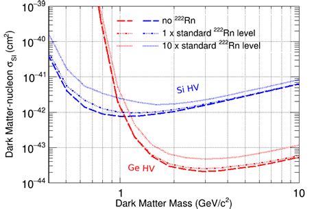 Projected Sensitivity For The Supercdms Snolab Direct Detection Dark