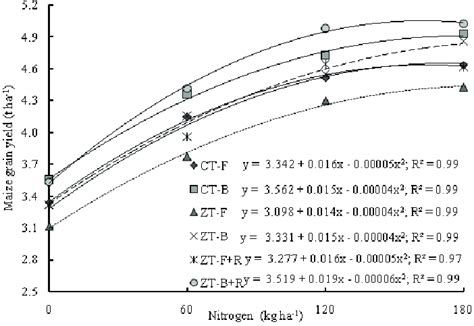 Response Of Maize To Varying Levels Of N As Influenced By Different