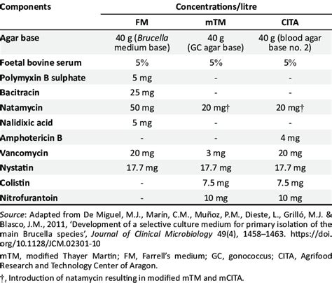Compositions And Enhancements Of Brucella Selective Media Farrells