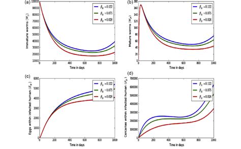 Graphs Of Numerical Solutions Of Model System 3 9 Showing Propagation Download Scientific