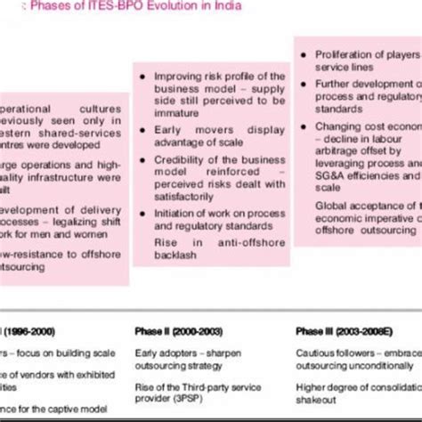 9 Evolution Of Indian Bpo Industry Source Nasscom Mckinsey Report 2005 Download Scientific