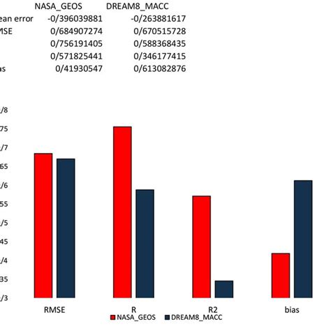 Correlation Coefficient Determination Coefficient Root Mean Square Download Scientific