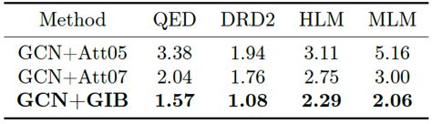 Iclr 2020 Graph Information Bottleneck For Subgraph Recognition Awesome Reviews