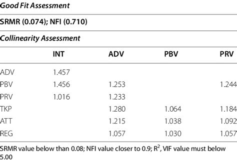 Good Fit Srmr And Nfi Value And Collinearity Assessment Download Scientific Diagram