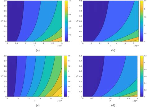 Contour Plot Of The Basic Reproduction Number With Respect To The Download Scientific Diagram