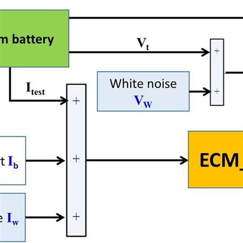 Soc Estimation Strategy With Sensors Noise Assumption Download Scientific Diagram