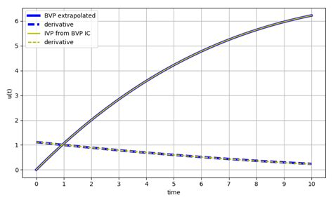 Python How To Write Initial Conditions In Scipy Integrate Ode Or Another Function Stack