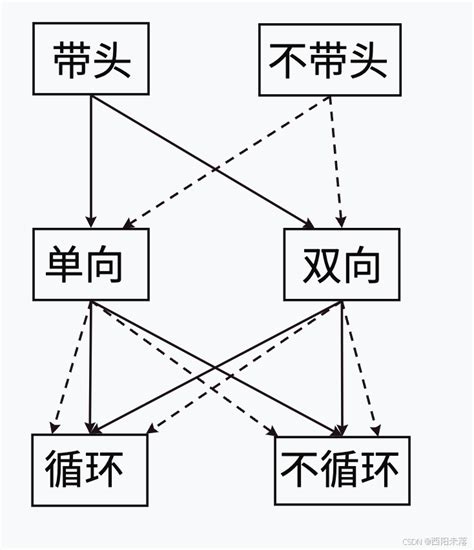 c语言（16）——初识单链表 csdn博客