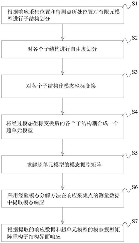 Dynamic Response Reconstruction Method And System Based On Emd And
