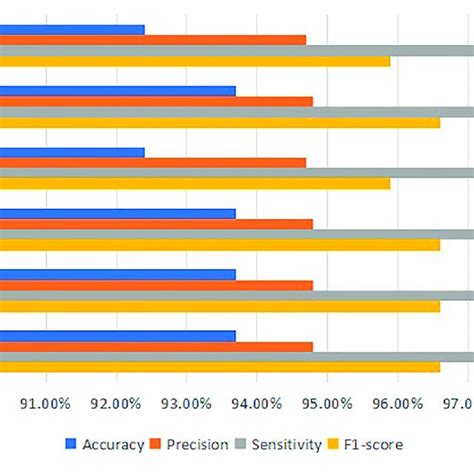 Comparison Diagram For The Performance Of Knn Classifier Download