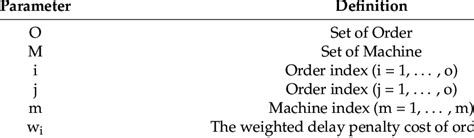 The Fuzzy Mathematical Model Parameters And Variables Download