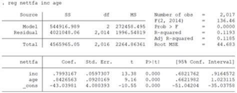 solved reg nettfa inc age source ss df ms model residual