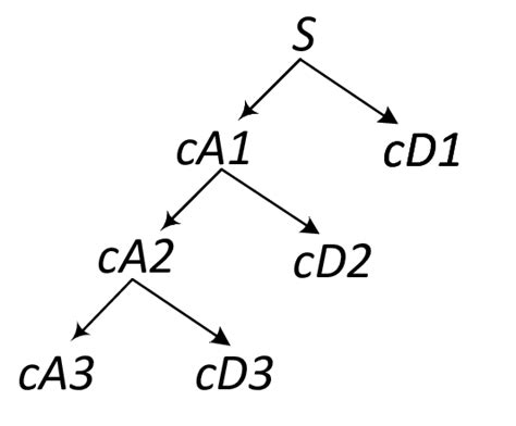 Wavelet Decomposition Tree Download Scientific Diagram