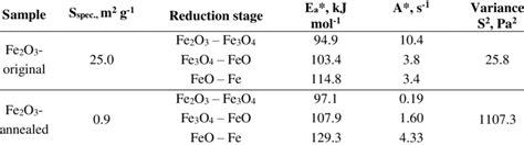 Values Of The Activation Energy And Pre Exponential Factor By Arrhenius