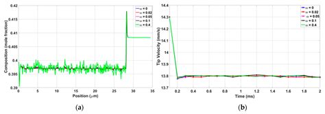 Development And Numerical Testing Of A Model Of Equiaxed Alloy Solidification Using A Phase