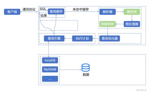 Mysql 逻辑架构 Mysql 逻辑架构
