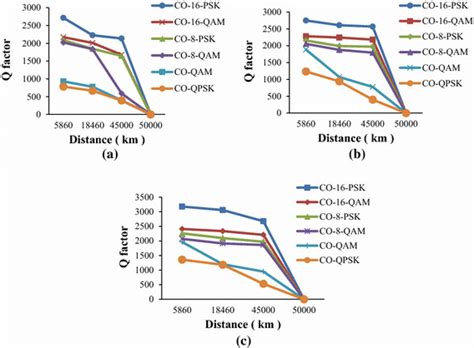 1q Factor Versus Range For Co Qpsk Co Qam Co 8 Qam Co 8 Psk Download Scientific Diagram