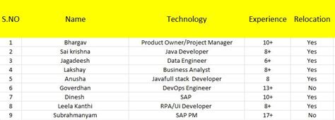 Gurram Ramana Reddy On Linkedin Hotlist Technicalrecruiters C2c C2h Talentacquisition