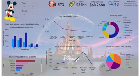 Surbhi Raghav On Linkedin Datadna Powerbi Visualization Dataanalysis Businessintelligence…