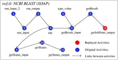 a testing workflow swf tst3 representing the user s requirement which
