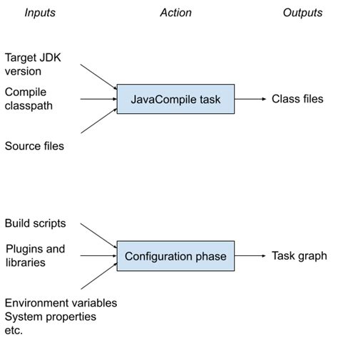 Improvements In The Build Configuration Input Tracking