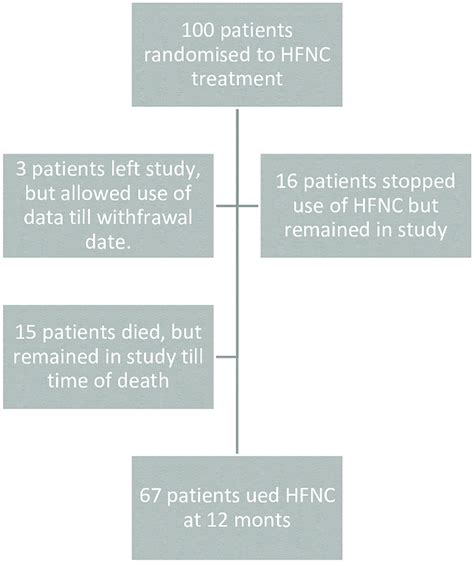 Flow Diagram Of Patients Included In The Post Hoc Analysis Download Scientific Diagram