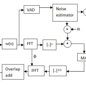 Spectral Subtraction Method Block Diagram 2 Download Scientific Diagram