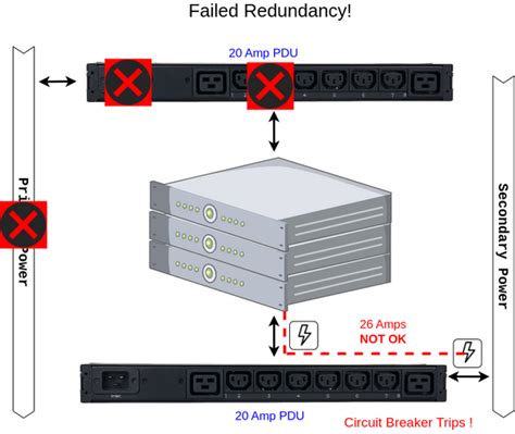 Power Distribution Guide For Power Redundant Servers